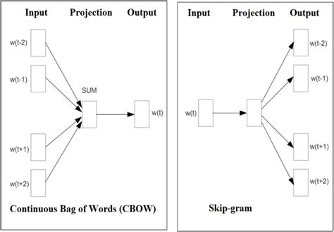 Graphical Representation Of The Cbow And Skip Gram Model Full Size Download Scientific Diagram