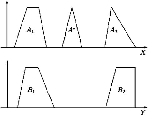 Location Of Involved Fuzzy Sets Download Scientific Diagram