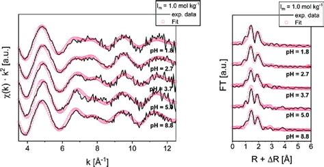 Raw K 2 Weighted Np L 3 Edge Exafs Spectra Left And Fourier Download Scientific Diagram