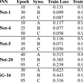 DNN Model And Their Training And Test Performance Download Table