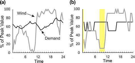 A Normalised Hourly Demand And Wind Power Time Series And