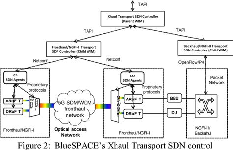 Figure 2 From Bluespaces Sdnnfv Architecture For 5g Sdmwdm Enabled