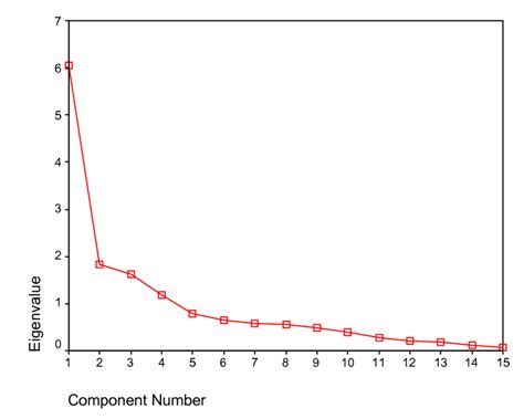 2 Scree Plot For Dependent Variables Download Scientific Diagram
