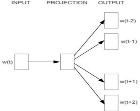 Figure 3 From Knowledge Graph Analysis Using Graph Embedding Algorithms On English Wikipedia