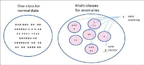 Proposed Classification Strategy Of Intrusion Data Download Scientific Diagram
