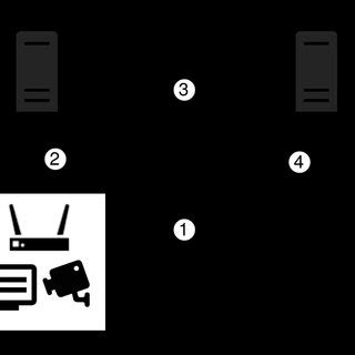 Diagram Showing How Scans From A Mirai Botnet Result In Attempted Download Scientific Diagram