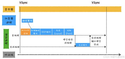 深入解析 requestanimationframe 和 requestidlecallback requestanimationframe和