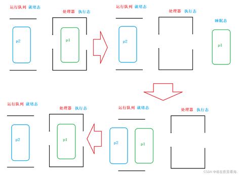 【linux】进程状态（r运行状态、s睡眠状态、d磁盘休眠状态、t停止状态、x死亡状态）进程d状态 Csdn博客