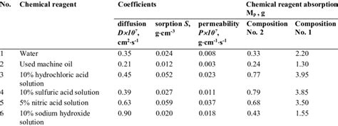 Coefficients Of Diffusion Sorption And Permeability Calculated By