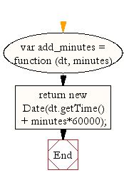JavaScript Add Minutes To A Date Object W Resource