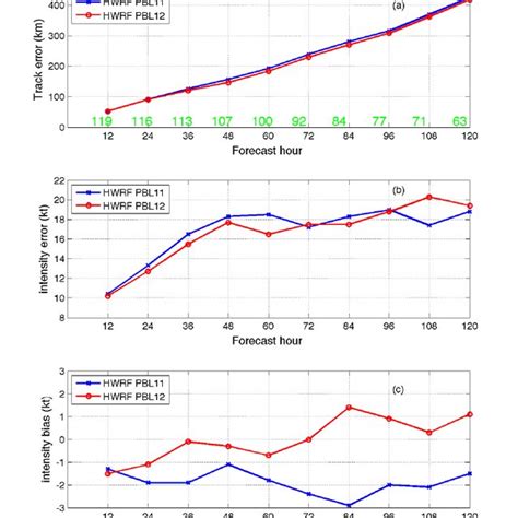 Plots Of Absolute Errors Of Track A And Intensity B Forecasts And