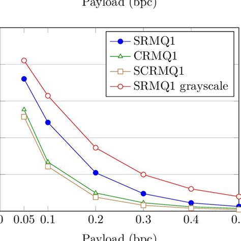 detection error p e as a function of payload for wow from top to