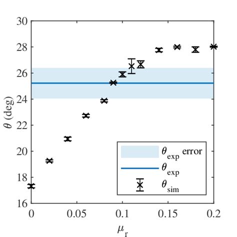 Angle Of Repose θ For Piling Simulations With Rolling Friction Download Scientific Diagram