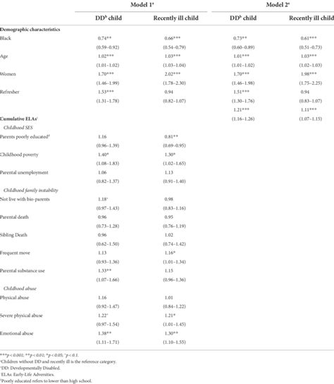 Multinomial Logistic Regression Relative Risk Ratios 95 Ci