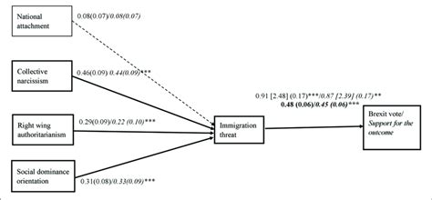 Relationship Between Variables In Study 2 Coefficients For The Download Scientific Diagram