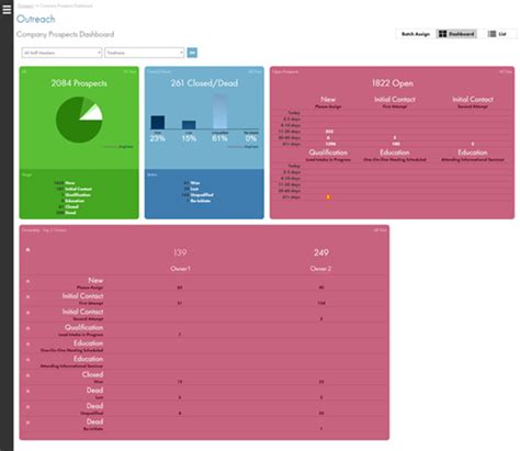 Designing And Building Powerful Dashboards