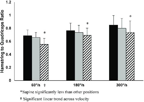 Supine Patterned Hamstring To Quadriceps Ratios Were Significantly Download Scientific
