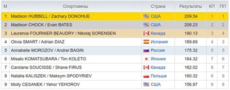 Гран при 2021 2022 по фигурному катанию I этап «Скейт Америка 24 10 2021 Танцы на льду