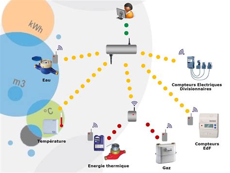 Schema Lora Telereleve Energies