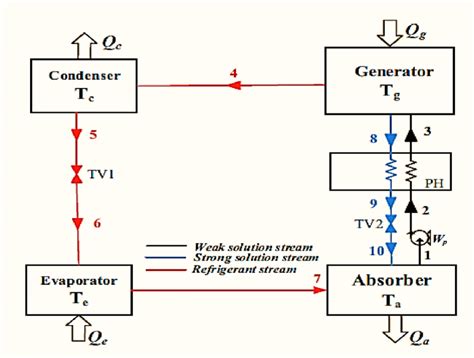 Single Effect Vars Using Libr H 2 O And Licl H 2 O As Working Fluid Download Scientific Diagram