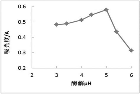一种利用果胶酶提取马齿苋多糖的方法与流程