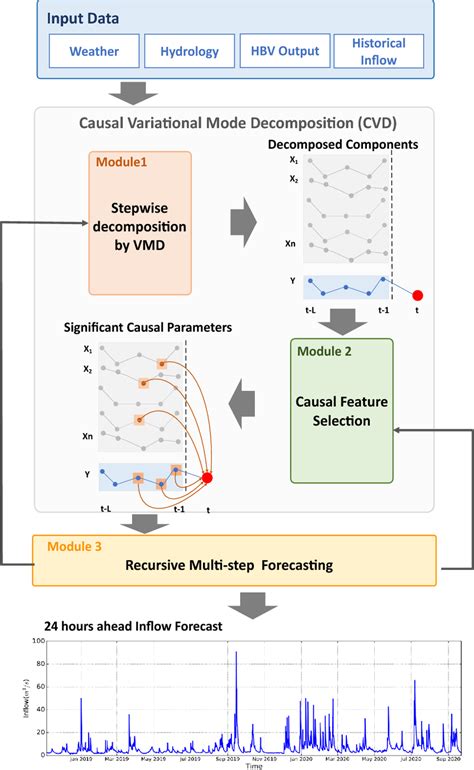 Overview Of The Proposed Cvd Framework Module 1 Decomposes The 33