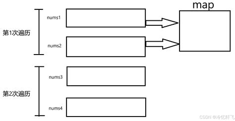 代码随想录算法训练营第七天 454四数相加ii 、383 赎金信 、 15 三数之和 、 18 四数之和 Csdn博客