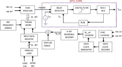 Reversible Frequency Synthesizer Download Scientific Diagram