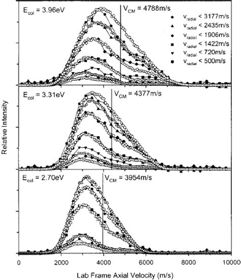 Axial Velocity Distributions With Different Radial Velocity Cutoffs