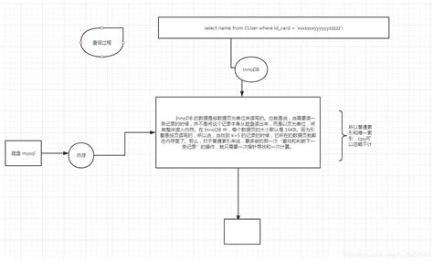 Mysql之查询分析（innodb）mysql Inndbsql分析器 Csdn博客
