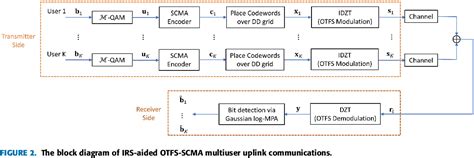 Figure 2 From Performance Analysis And Phase Shift Design Of Irs Aided Uplink Otfs Scma