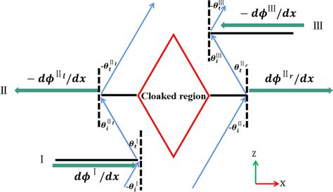 Schematic Diagram Of Oblique Incidence Achromatic Cloaking Device Download Scientific Diagram