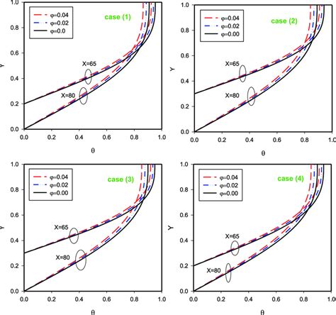 Dimensionless Temperature Variation Profiles Along The Dimensionless Download Scientific