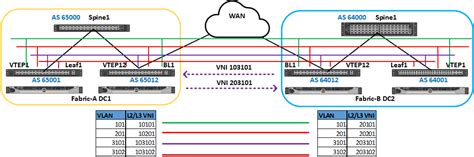 Virtual Network With DCI Configuration EVPN VxLAN Based Multisite