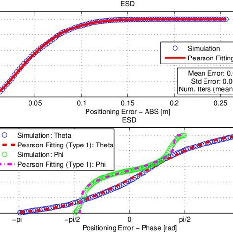Cumulative Distribution Function Cdf Of The Absolute Error Distance