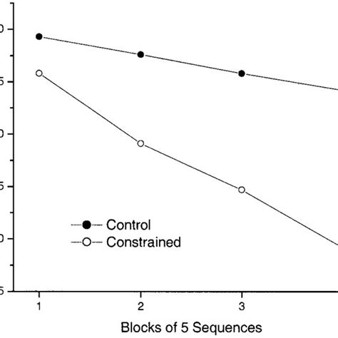 Mean Number Of Trials To Recall Sequences As A Function Of Block And