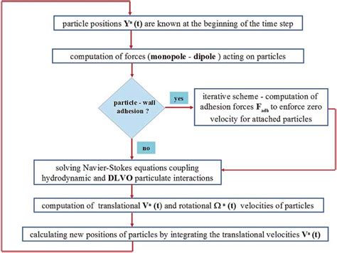 Sketch Of The Algorithm Including The Fcm And Inner Iterations To Solve