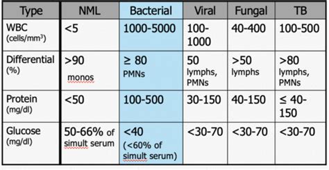 Acute Bacterial Meningitis Flashcards Quizlet