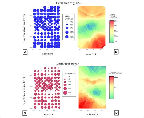 A Fd Bubble Plot B Fd Heat Map C χlf Bubble Plot D χlf