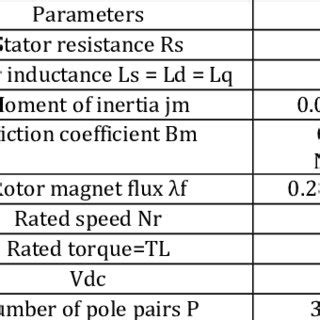 PDF Sensorless Field Oriented Control Of Permanent Magnet Synchronous Motor