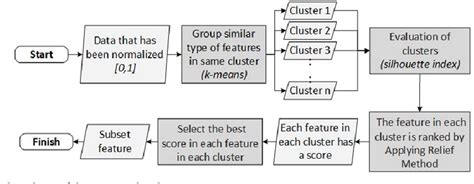 a clustering approach for feature selection in microarray data classification using random
