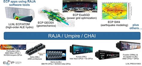 Raja Portability Suite Enables Performance Portable Cpu And Gpu Hpc
