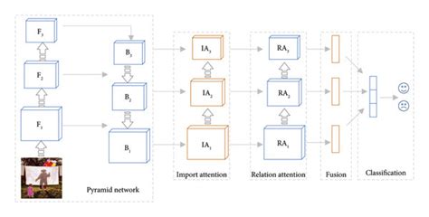 The Illustration Of Our Proposed Model For Image Sentiment Recognition