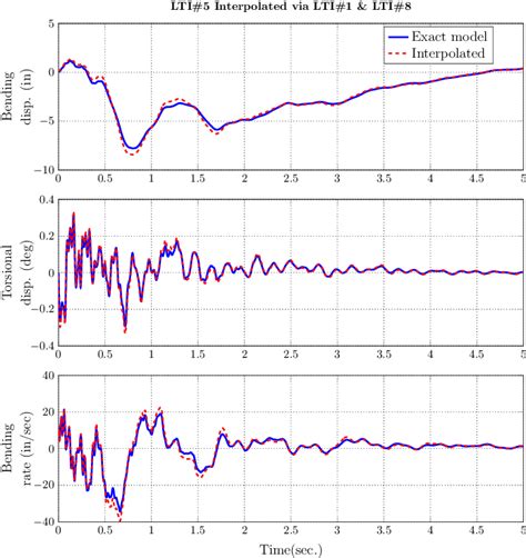 Figure 12 From Lpv Modeling Of A Flexible Wing Aircraft Using Modal Alignment And Adaptive