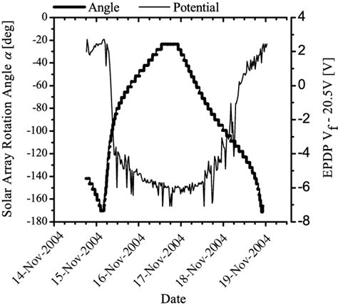 Variation Of The Spacecraft Floating Potential And The Solar Array