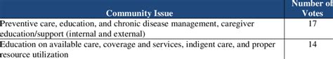 Prioritization Of Community Issues Download Scientific Diagram