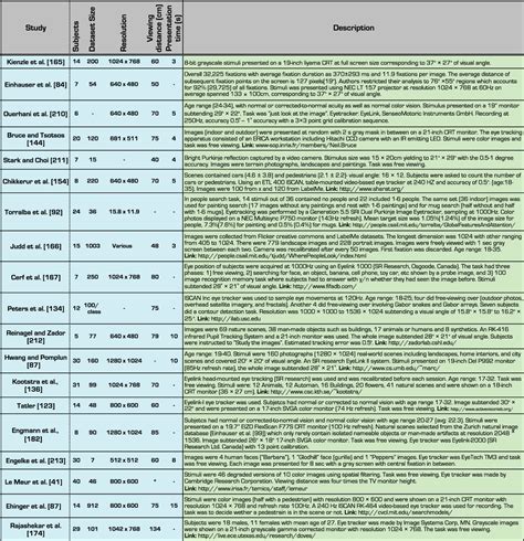 Figure 1 From State Of The Art In Visual Attention Modeling Semantic Scholar