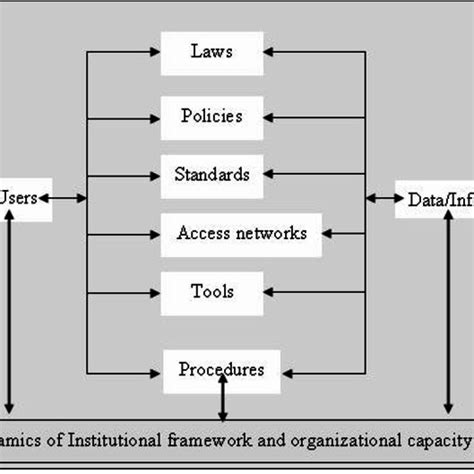 Structure And Components Of Sdi Download Scientific Diagram
