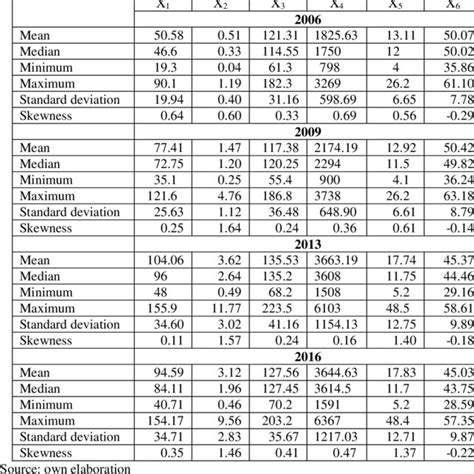 Selected Characteristics Of Adopted Diagnostic Variables Download