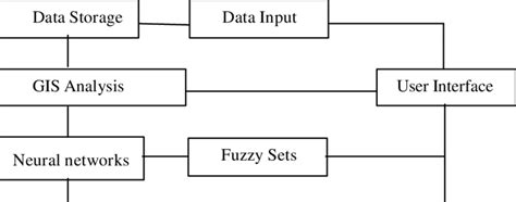 A Framework For Linking Neural Networks And Fuzzy Sets With Gis Download Scientific Diagram